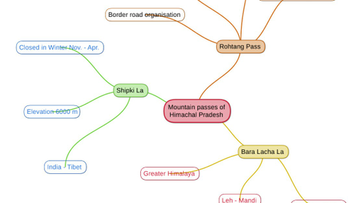 CDS/AFCAT/CAPF - Geography Through Mind Map: Important Mountain Passes ...