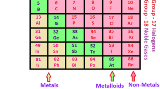 Iit Jee P Block Elements Iit Jee By Unacademy