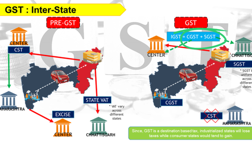 UPSC CSE - GS - Timeline of GST Offered by Unacademy
