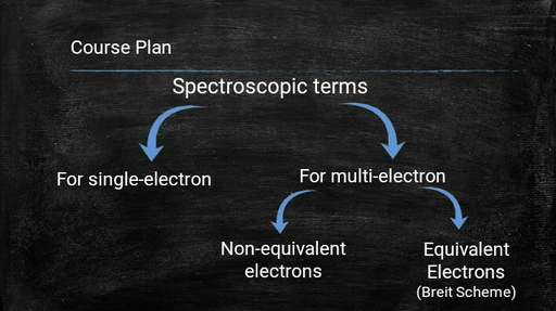 CSIR-UGC NET - Breit Scheme for Equivalent Electrons (in Hindi) Offered ...