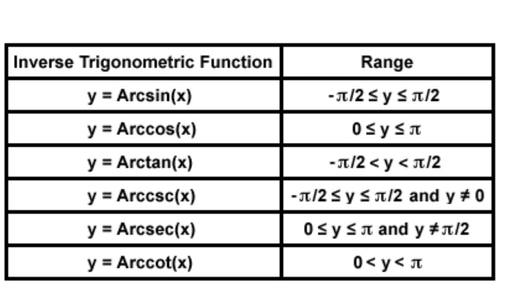 Iit Jee Properties Of Inverse Trigonometric Functions P1 In Hindi