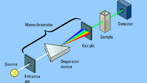 Csir Ugc Net Uv Spectroscopy Offered By Unacademy