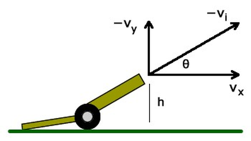 Iit Jee Introduction To Projectile Motion Offered By Unacademy