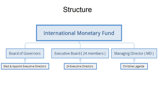 Upsc Cse Gs Hindi Imf Structure And Functions Sdr Imf Reforms