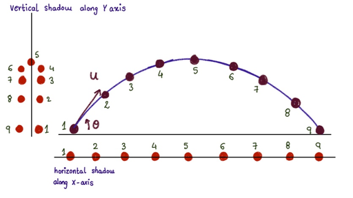 IIT JEE - Projectile Motion for IIT-JEE Mains by Unacademy