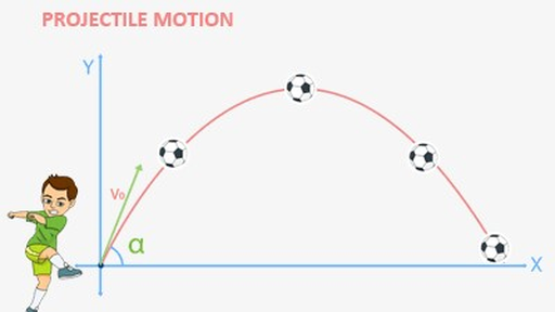 CBSE Class 11 - Overview Lesson: Projectile Motion and Its Applications ...