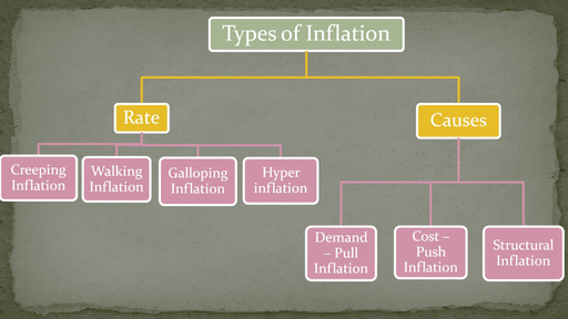 Upsc Cse Gs Types Of Inflation Continued In Hindi Offered By