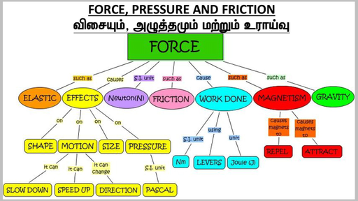 TNPSC - (Tamil) Force, Pressure and Friction - TNPSC Physics by Unacademy