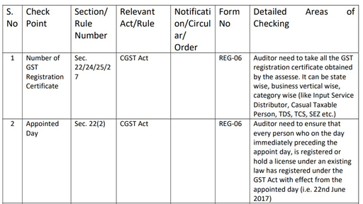 CA Foundation - (Hindi) GST Audit Checklist by Unacademy